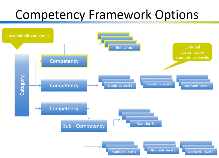 competency framework options - Centranum