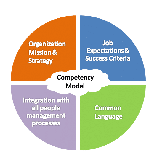 Competency Model Example - Design Talk
